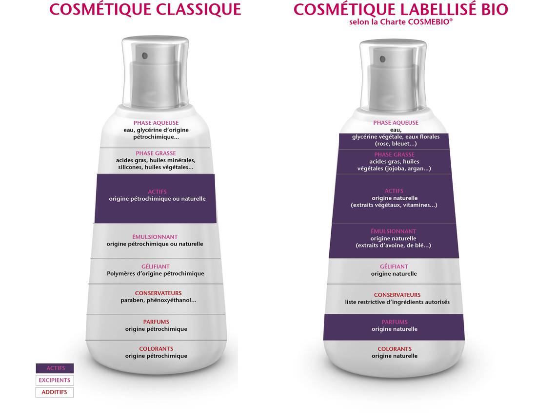 CE QUE VOUS DEVEZ SAVOIR SUR LES COSMÉTIQUES BIOS & NATURELS ...